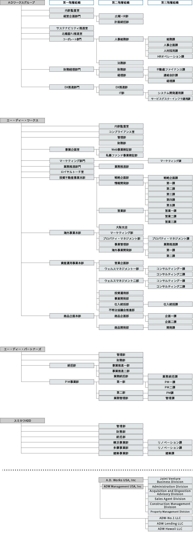 組織図 | 株式会社ADワークスグループ